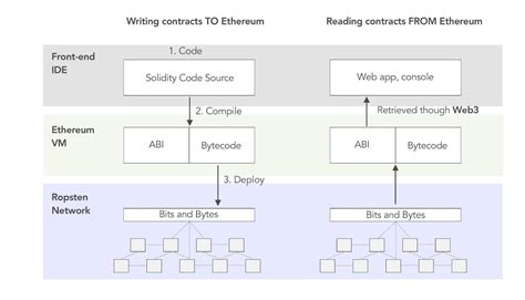 What Is An Abi Of A Smart Contract