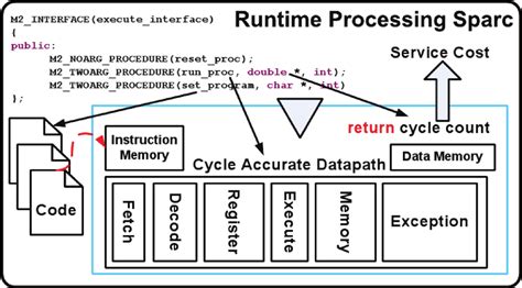 Sparc Runtime Processing Element Instruction Code Datapath