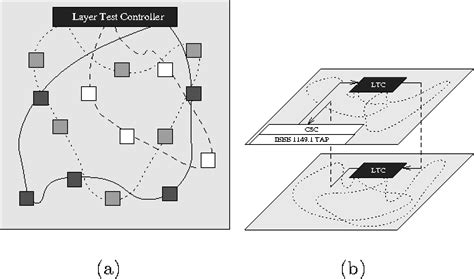 Figure 1 From Test Strategies For 3 D Die Stacked Integrated Circuits