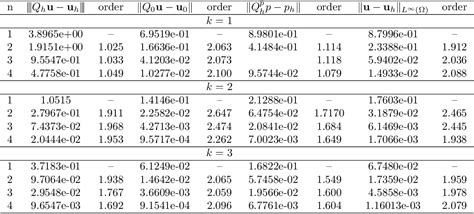 Table 7 1 From The Weak Galerkin Finite Element Method For Stokes Interface Problems With Curved