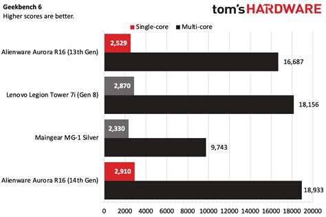 Alienware Aurora R16 Review Thinking Inside The Box Updated Tom S Hardware