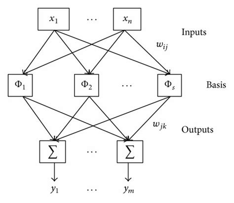 The Topology Structure Of Rbf Neural Network Download Scientific Diagram