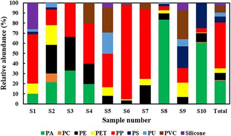 Relative Abundances Of Different Compositional Types Of Mps At