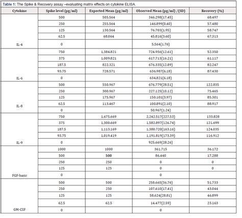 Assay Linearity And Spike Recovery Assessment In Optimization Protocol For The Analysis Of Serum