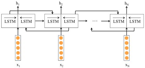 Bidirectional Lstm Download Scientific Diagram