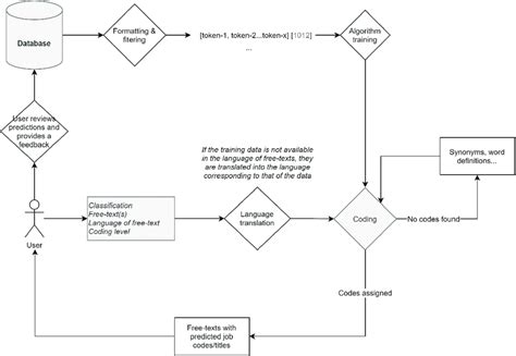 coding algorithm workflow download scientific diagram