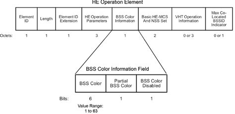Bss Colouring Or Spatial Reuse 80211ax Aka Wifi6 Wifi
