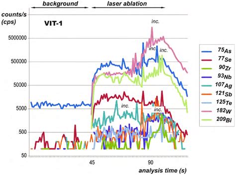 Representative Time Resolved La Icp Ms Depth Profile For Molybdenite