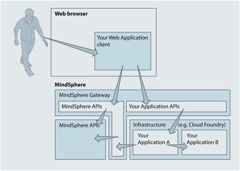 MindSphere DevOps Guide