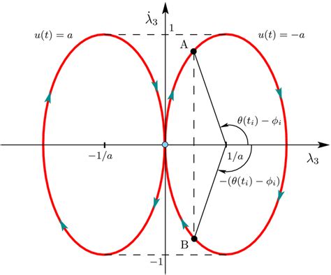 Phase Diagram For The Proof Of Theorem 4 Download Scientific Diagram