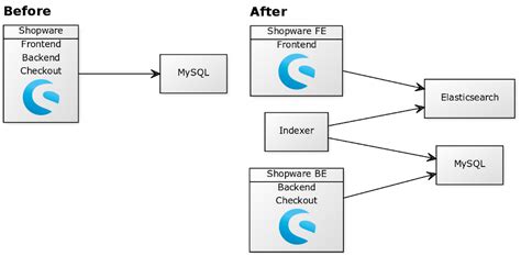 high performance shopware 5 1 with elasticsearch tideways