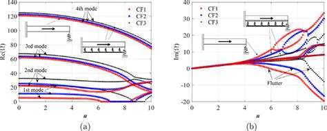 Pipe Vibration Frequency A And Damping B For The First Four Modes