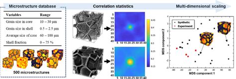 The Flowchart Of 2 Point Correlation And Mds Conducted To Quantify