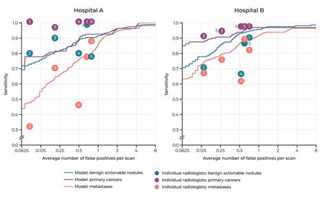 Deep Learning For The Detection Of Benign And Malignant Pulmonary Nodules In Non Screening Chest