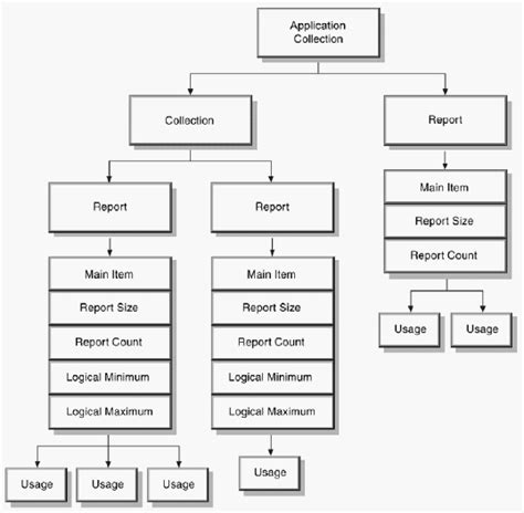 HID Class Structure USB HID Learning Record