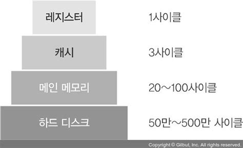 파이썬으로 배우는 자료 구조 핵심 원리 101 메모리 계층 구조