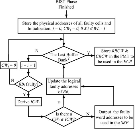 Flowchart Of The Fault Leveling Analysis Algorithm Download