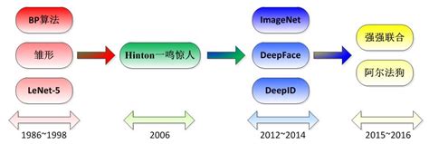 深度学习卷积神经网络大事件一览