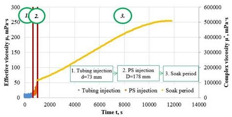 Dependence Of Effective And Complex Viscosity Of Cross Linked Polymer Download Scientific