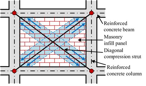 The Illustration Of Masonry Infill Modelling Download Scientific Diagram