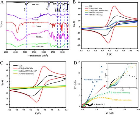 Characterization Of The Sensors A Fr Ir Spectrogram B Cv Curves Of