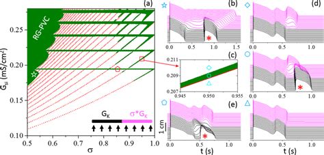 Genesis Of PVCs In A 1D Cable A Phase Diagram Showing PVC Regions Download Scientific