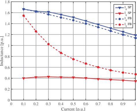 Figure 1 From An Efficiency Analysis Of A Salient Pole And A Flux Barrier Synchronous Reluctance