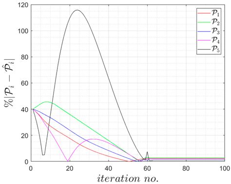Glsdc Based Parameter Estimation Algorithm For A Pmsm Model