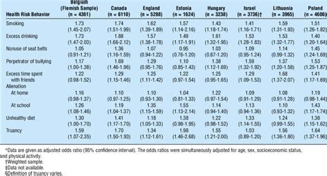 logistic regression analysis examining associations between individual