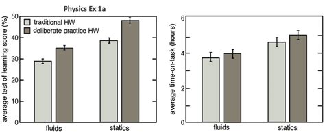 A Average Performance On The Tests Of Learning And B Average Time