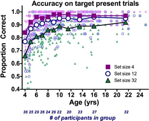 Proportion Correct On Target Present Trials As A Function Of Age Large Download Scientific