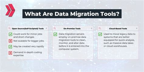 Data Migration With On Premise Cloud Based And Open Source Tools