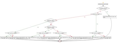 Flowchart Python Program Which Add Integer Numbers From The Data Stream To A Heapq And Compute