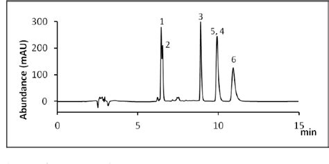 Table 1 From High Performance Liquid Chromatography Diode Array Detector Mass Selective Detector