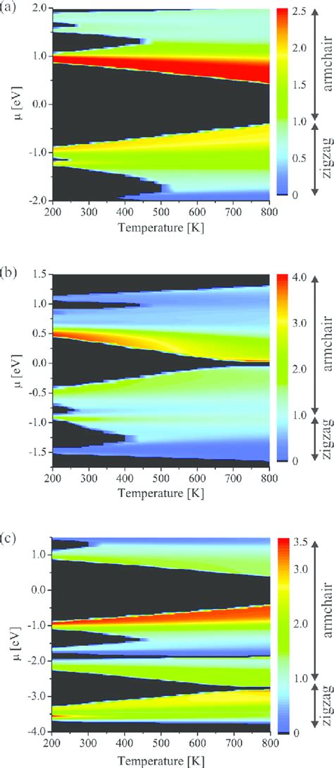Quantitative Analysis Of The Anisotropic Thermoelectric Performance Of Download Scientific