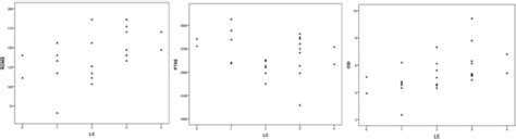 2d Graph Of The Spearman Correlation Between Lc Less Curvature Ulcer