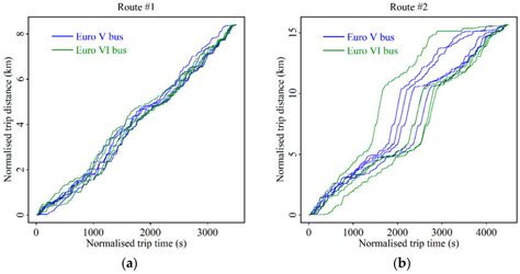 Normalised Trip Distance Over Normalised Trip Time For The Conventional
