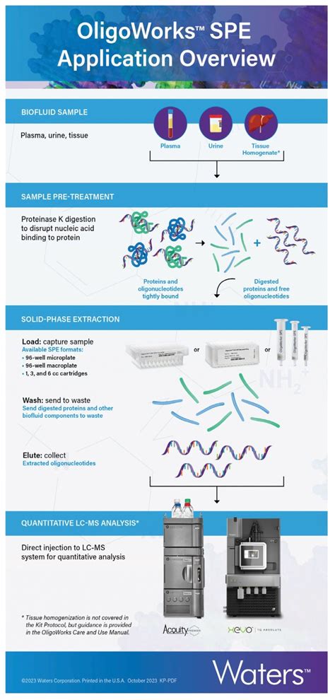 An Automated Standardized Kit Based Sample Preparation Workflow For Bioanalytical