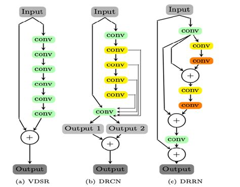 vdsr drcn and drrn models the sharing parameters are shown by the