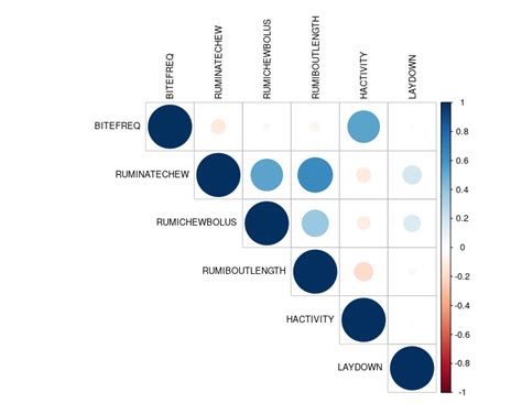Pairwise Correlations Among The Important Predictors In The Random