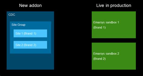 Sap Cdc With Sap Emarsys Customer Engagement Cus Sap Community