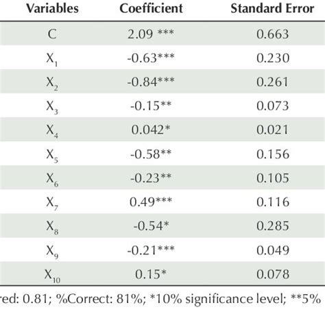Estimated Logit Models With Maximum Likelihood Estimated Method