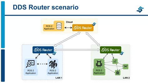 ros 2 deployment in k8s dds router as wan comms enabler ppt