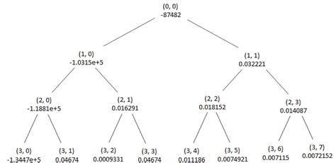 the entropy values of each subspace of wavelet packet tree up to the