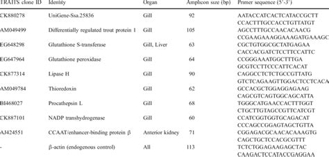 transcripts chosen for microarray validation using real time