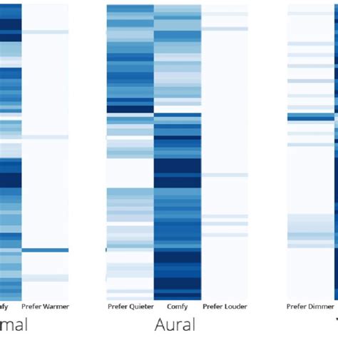 Indoor And Outdoor Comfort Preference Clustering Users Are Grouped