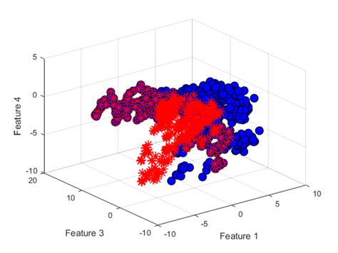 comparison of experimental results on a real dataset banknote