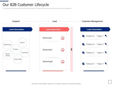 Our B2b Customer Lifecycle Segmentation Approaches Ppt Topics