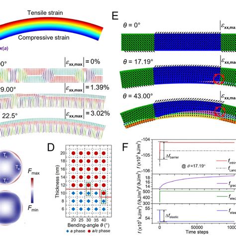 A Strain Distribution Of N Shape Bent Freestanding Films B Domain Download Scientific