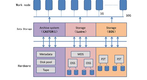 computing system in ihep download scientific diagram